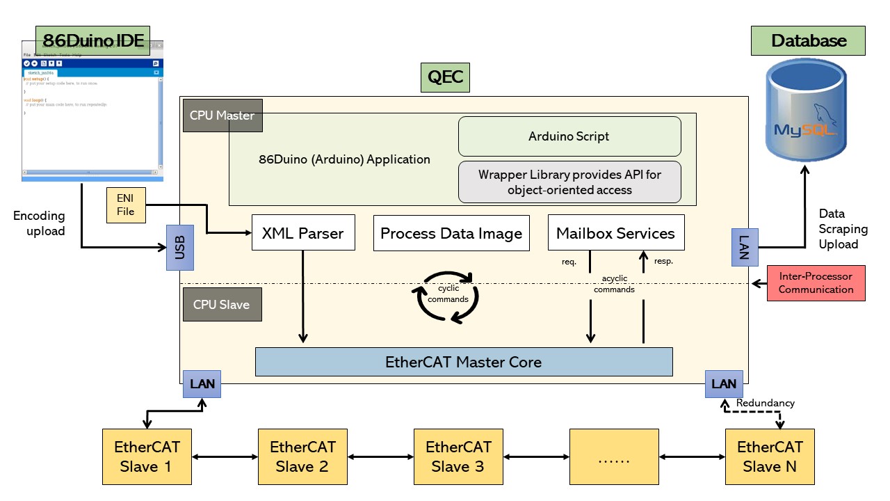 Why Choose QEC: A Complete EtherCAT Platform for Machine Control - QEC