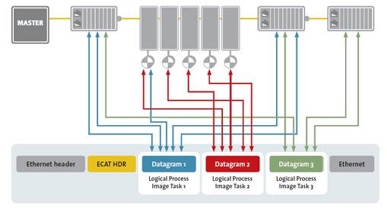 為何要使用 EtherCAT 傳輸標準，有何好處 - QEC