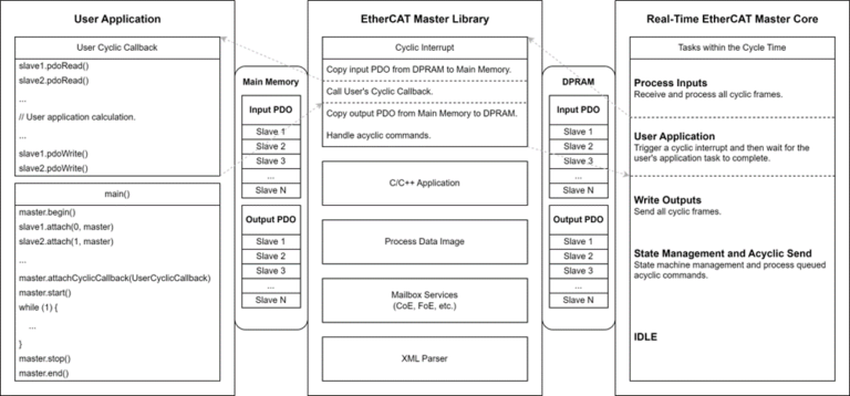 EtherCAT函式庫API使用手冊 - QEC