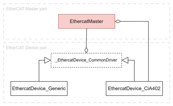 EtherCAT 函式庫 API 使用手冊 - QEC