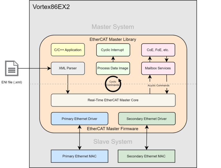 EtherCAT函式庫API使用手冊 - QEC